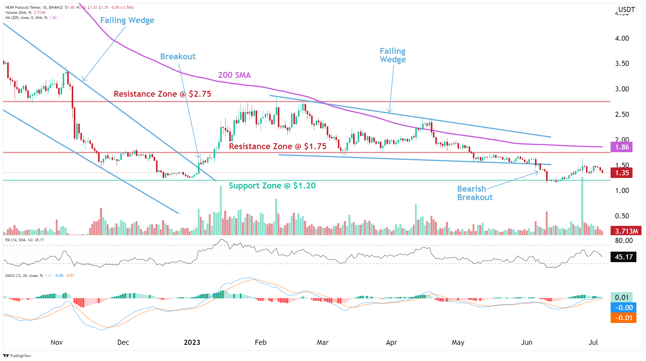 NEAR Protocol (NEAR) Analysis - altFINS