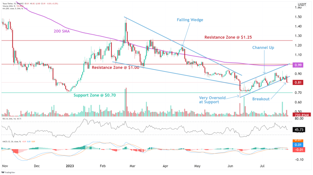 Tezos XTZ analysis | News | Description - altFINS