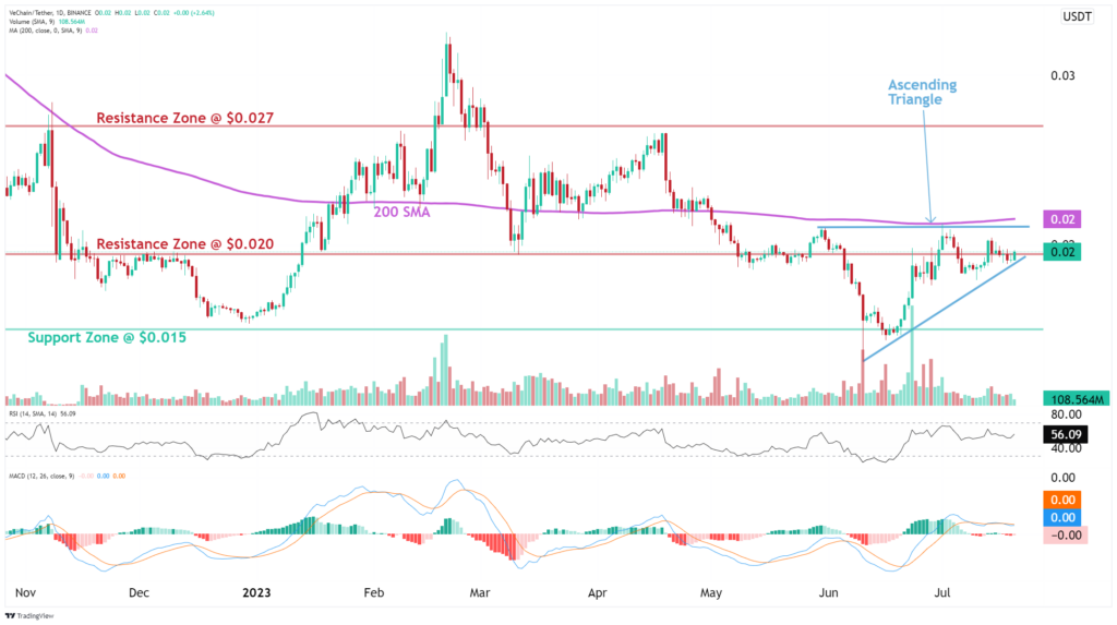 VeChain (VET) Analysis | News | Description - altFINS