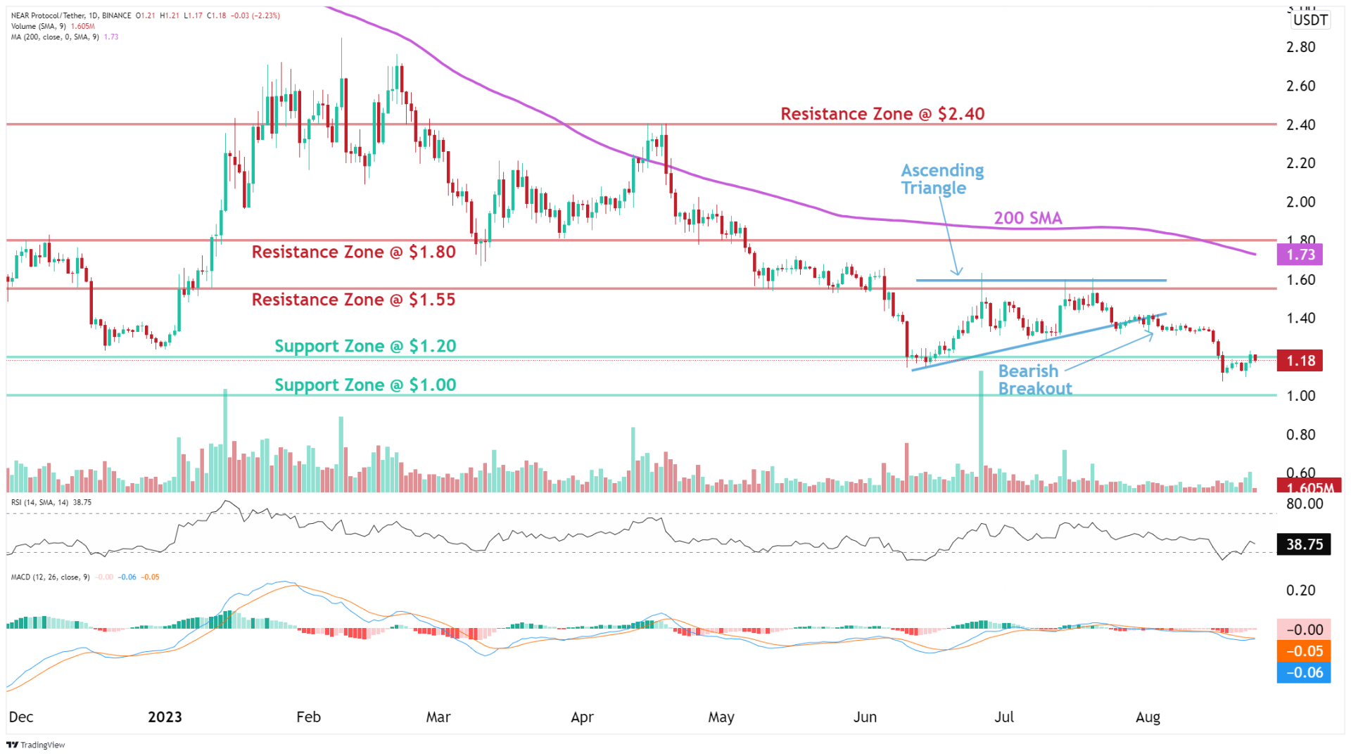 NEAR Protocol (NEAR) Analysis - altFINS
