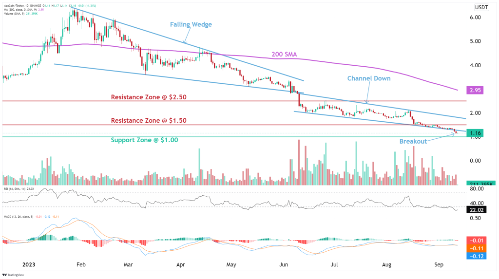 APE (APE) Analysis | Price | News | Description - altFINS