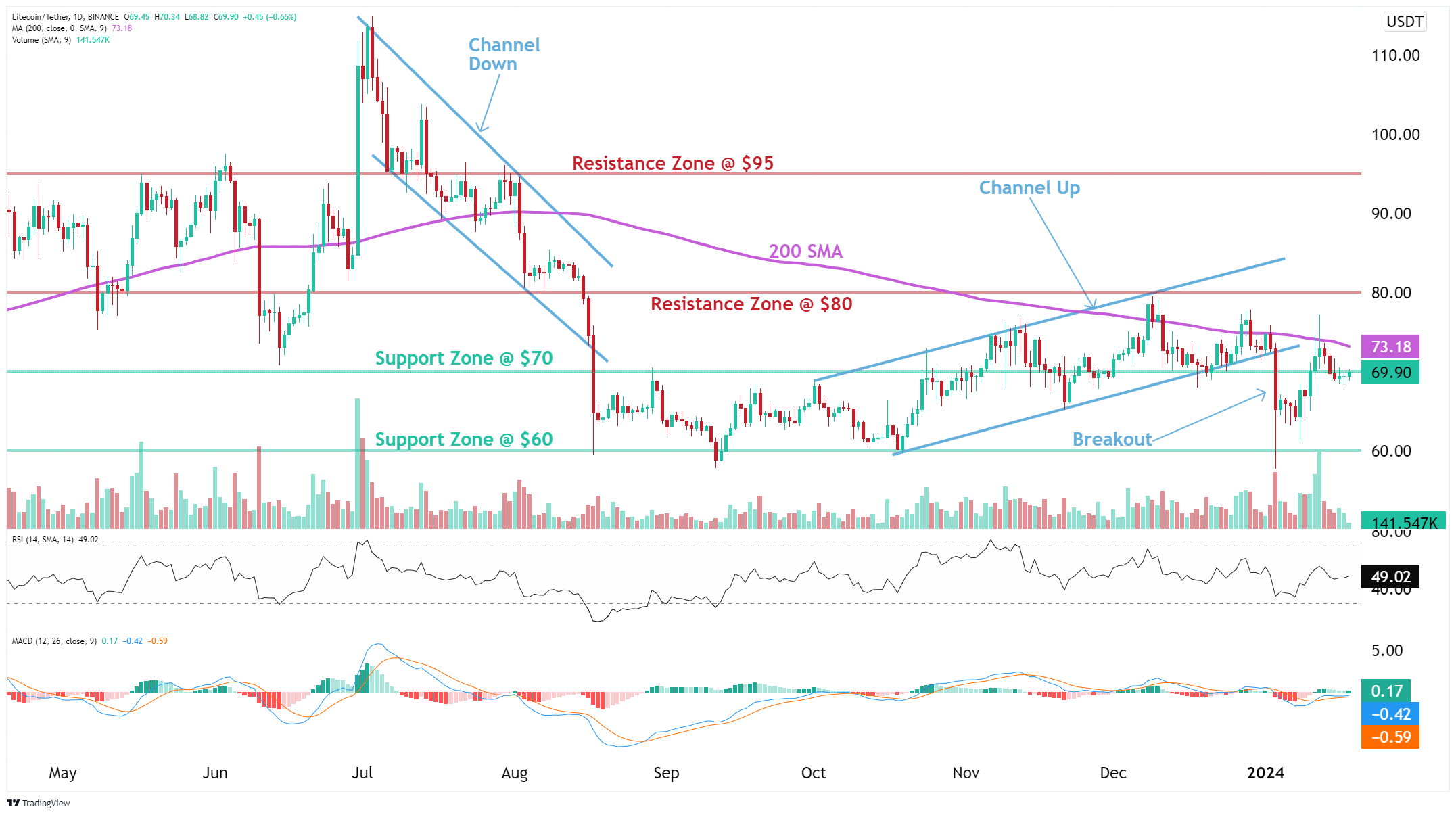 Litecoin (LTC) Analysis | News | Description - altFINS