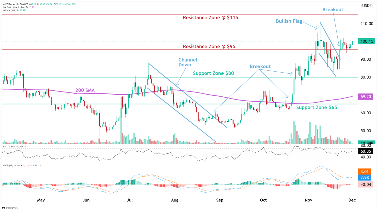 AAVE (AAVE) Analysis | News | Description - altFINS