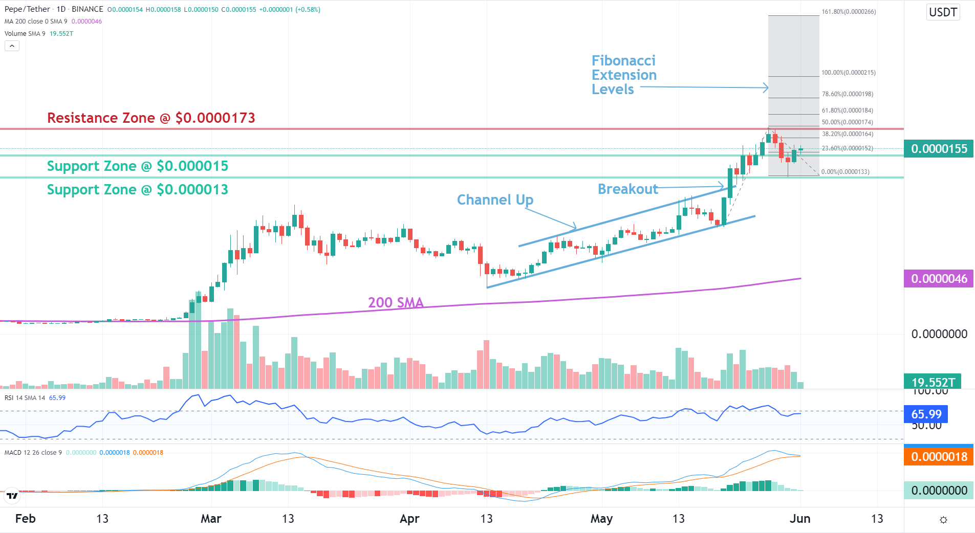 What Are Fibonacci Retracement Levels?