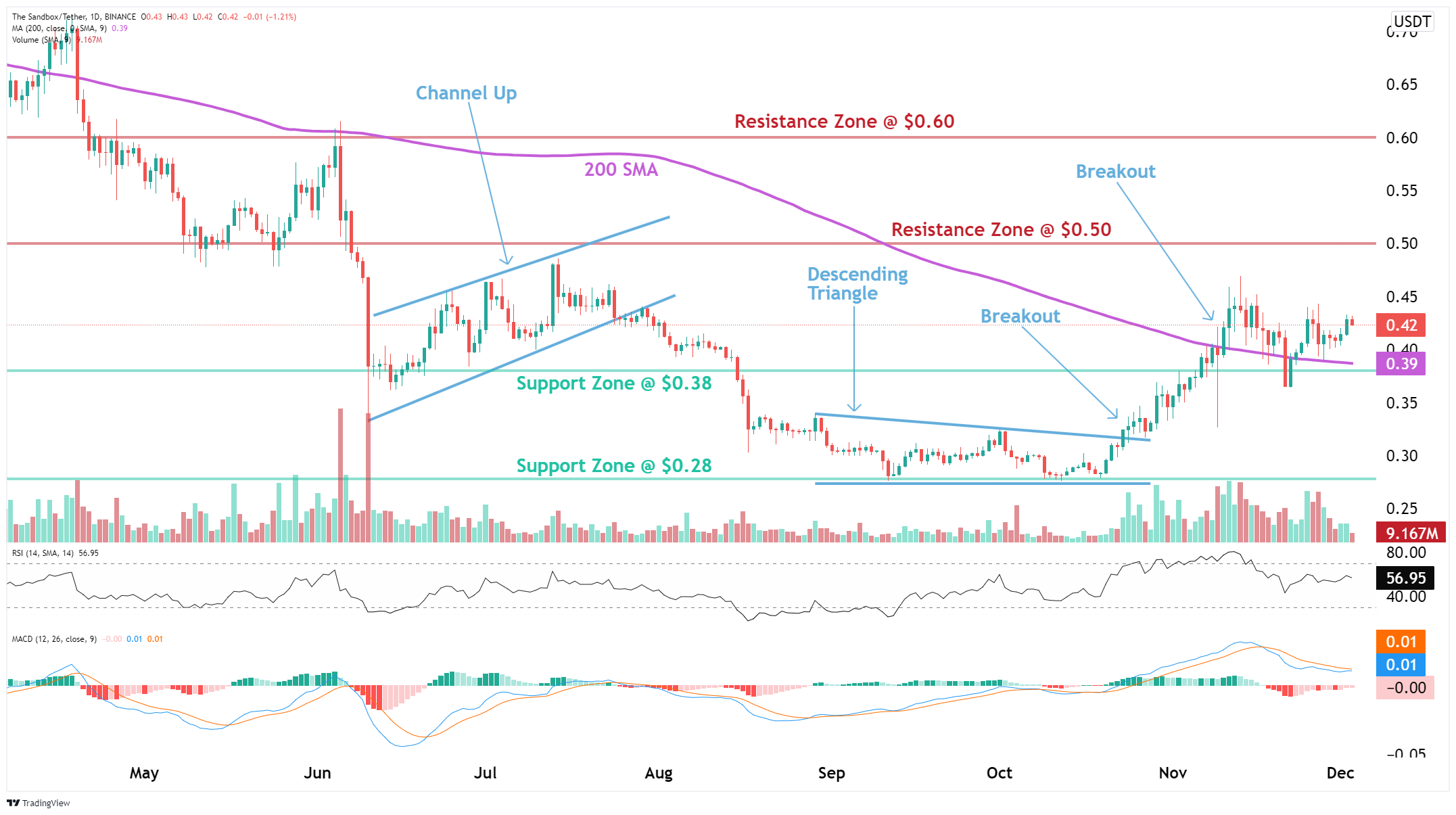 Sandbox (SAND) Analysis - altFINS