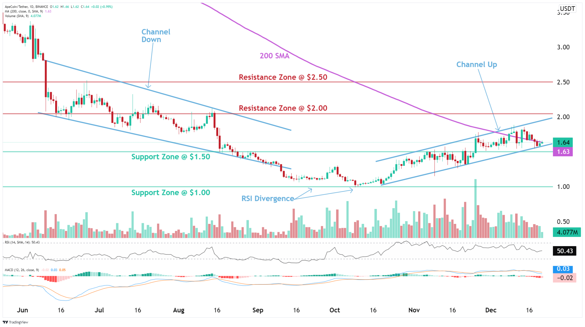 APE (APE) Analysis | Price | News | Description - altFINS