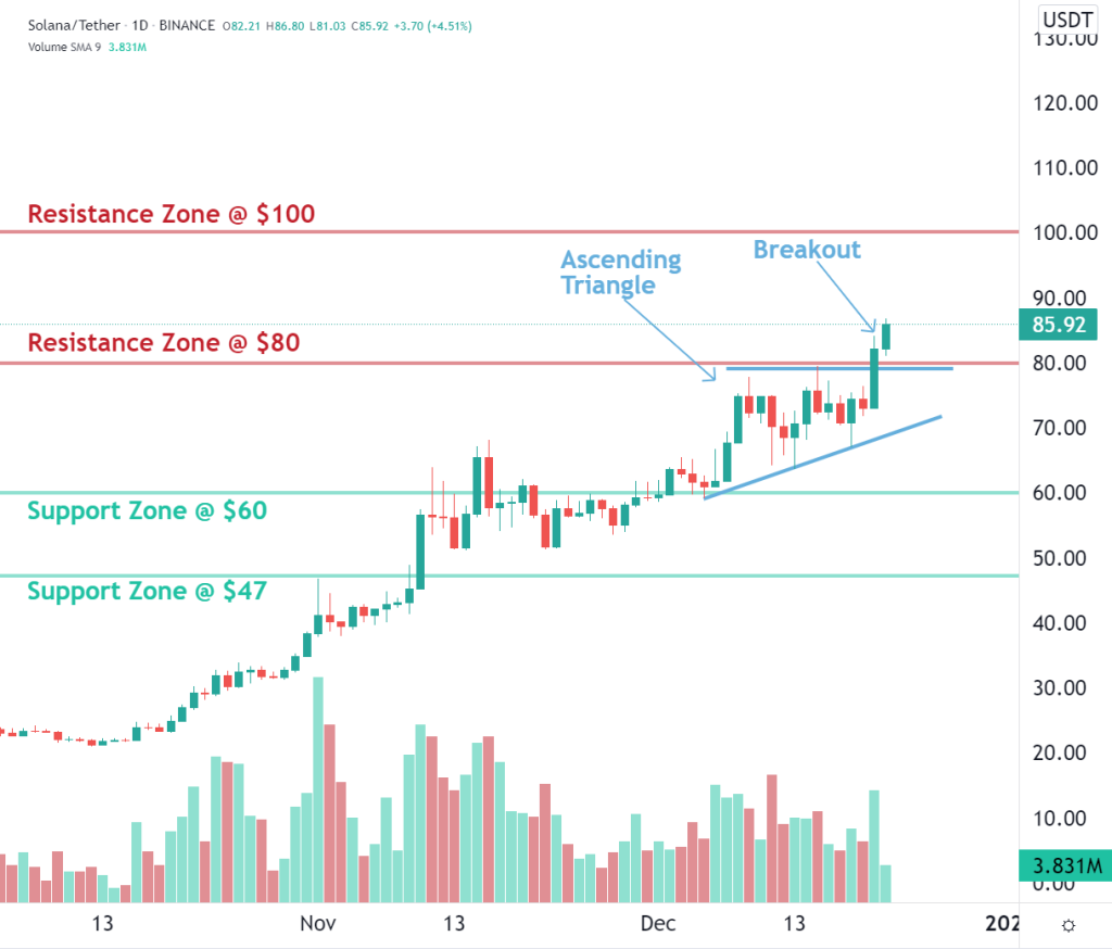 How To Trade Ascending Triangles? | Crypto Chart Pattern - altFINS