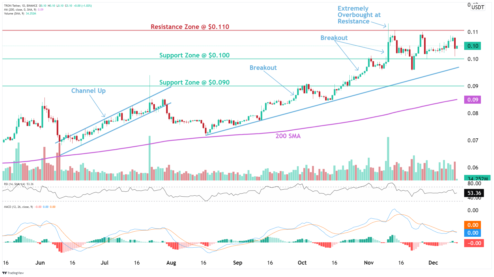 TRON (TRX) Analysis - altFINS