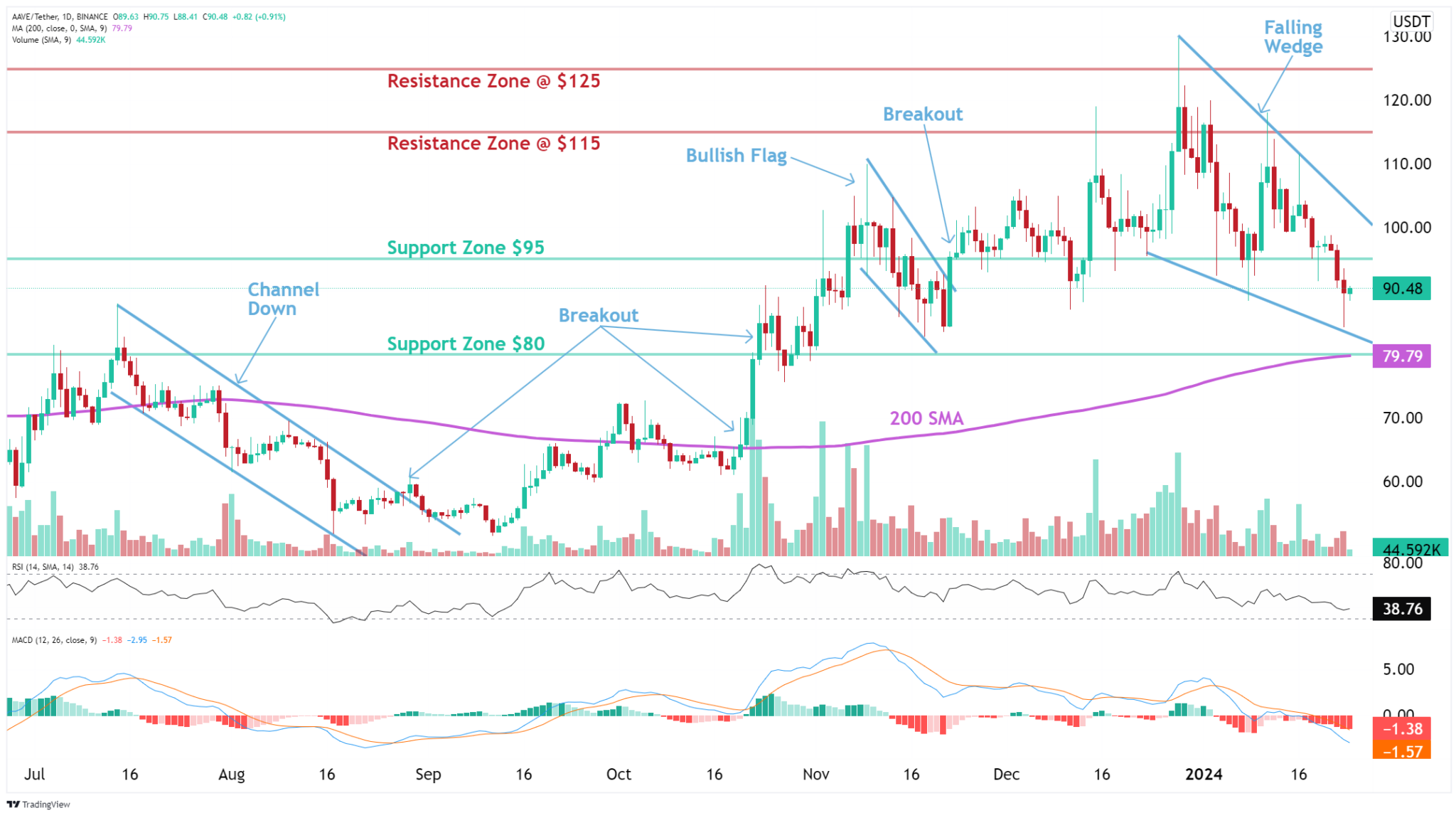 AAVE (AAVE) Analysis | News | Description - altFINS