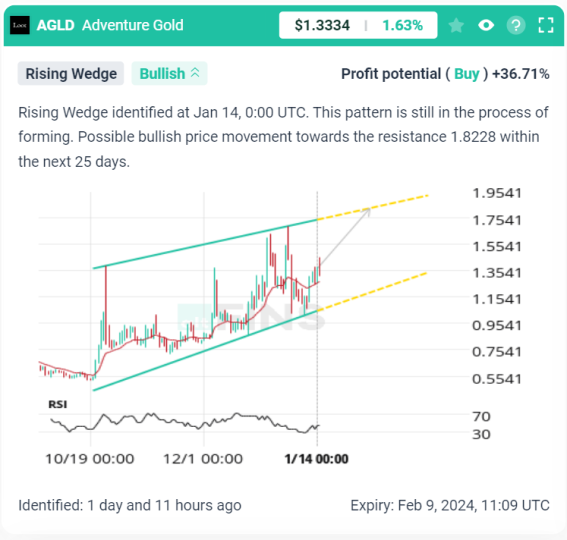 How To Trade Rising Wedge pattern? | Crypto Chart Pattern | altFINS