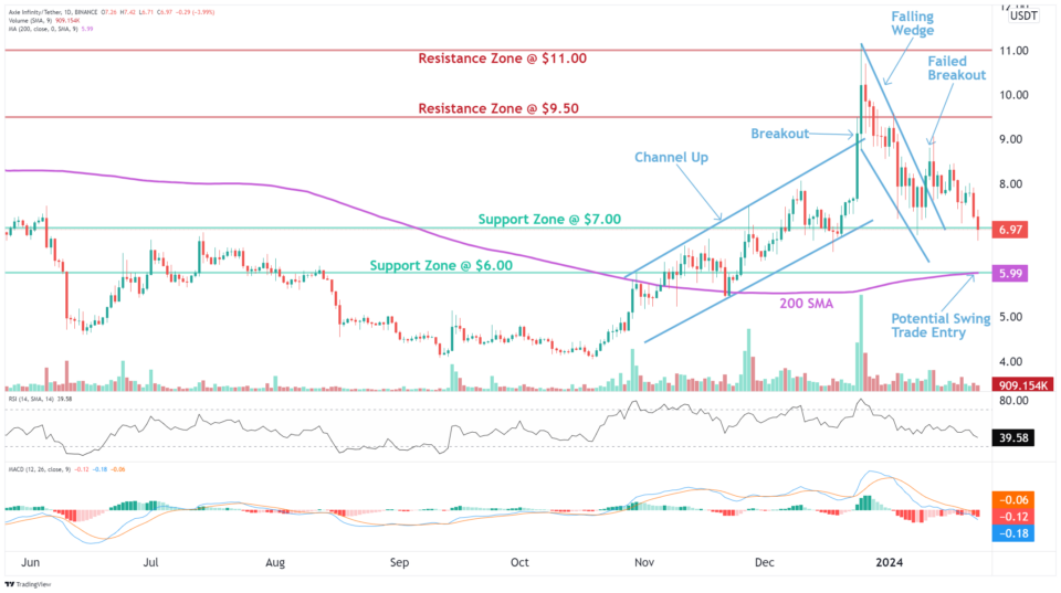 Axie Infinity (AXS) Analysis | News | Description - altFINS
