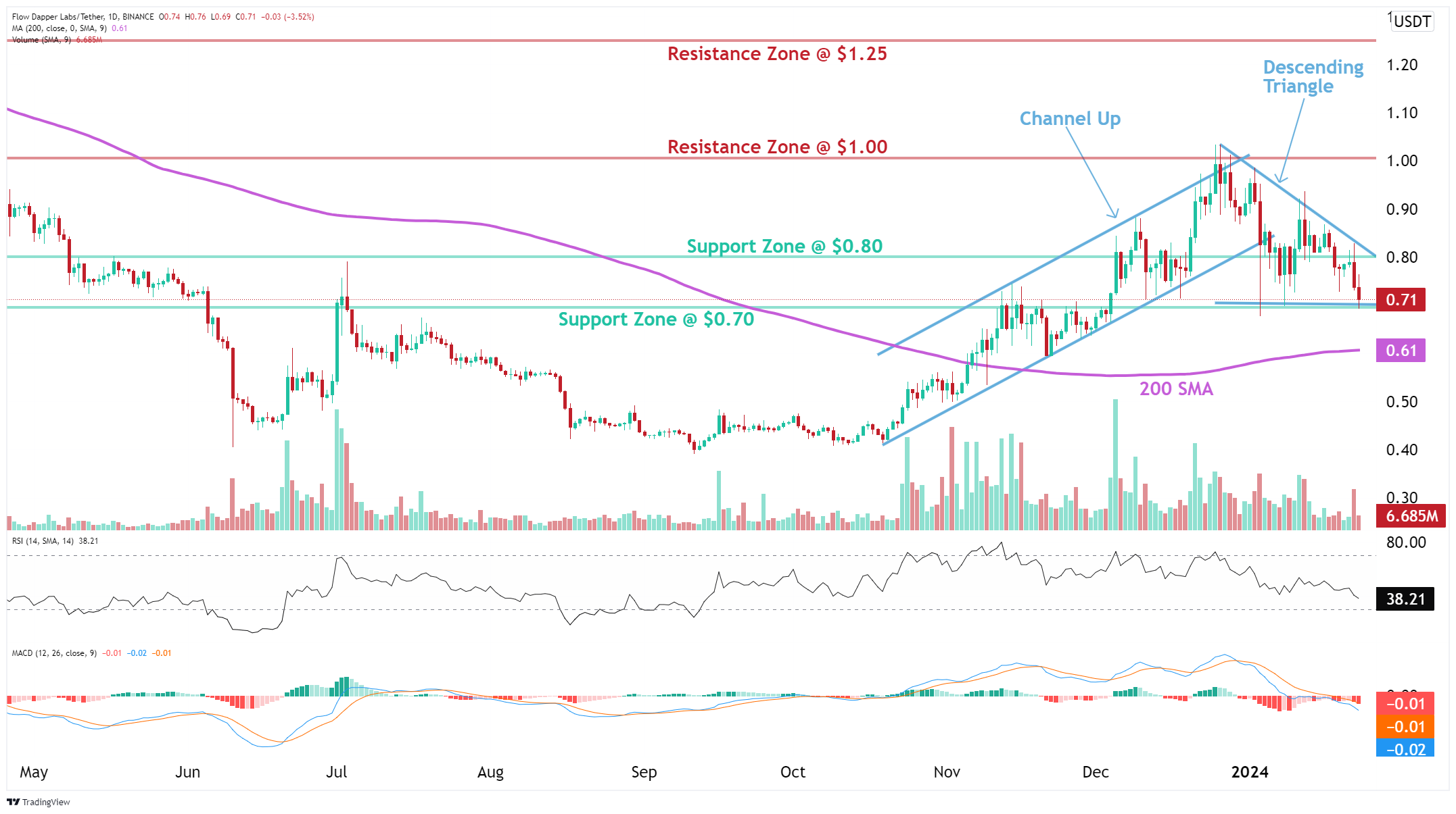 Dapper Labs (FLOW) Analysis | News | Description - altFINS