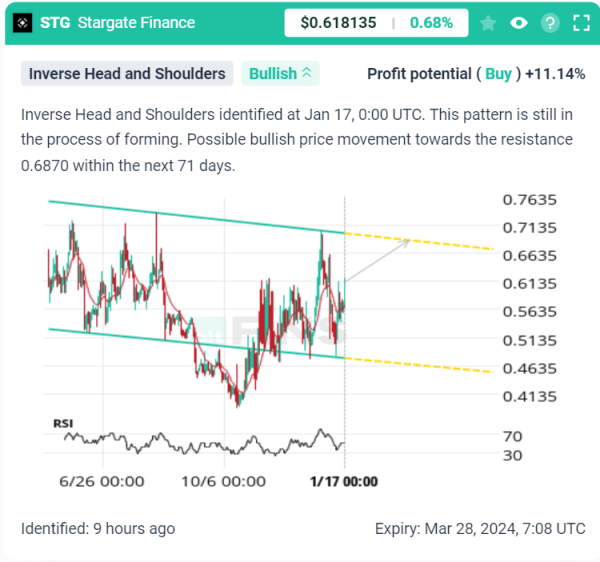 How To Trade Inverse Head and Shoulders pattern? | Crypto Chart Pattern | altFINS