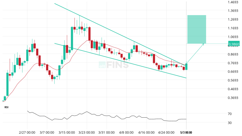 How To Trade Falling Wedge pattern? | Crypto Chart Pattern | altFINS
