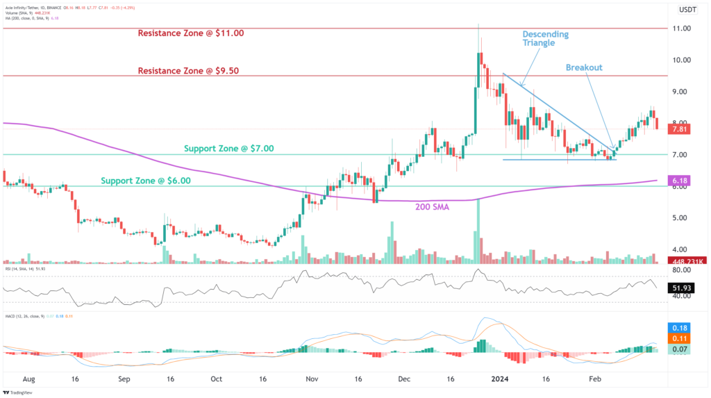 Axie Infinity (AXS) Analysis | News | Description - altFINS