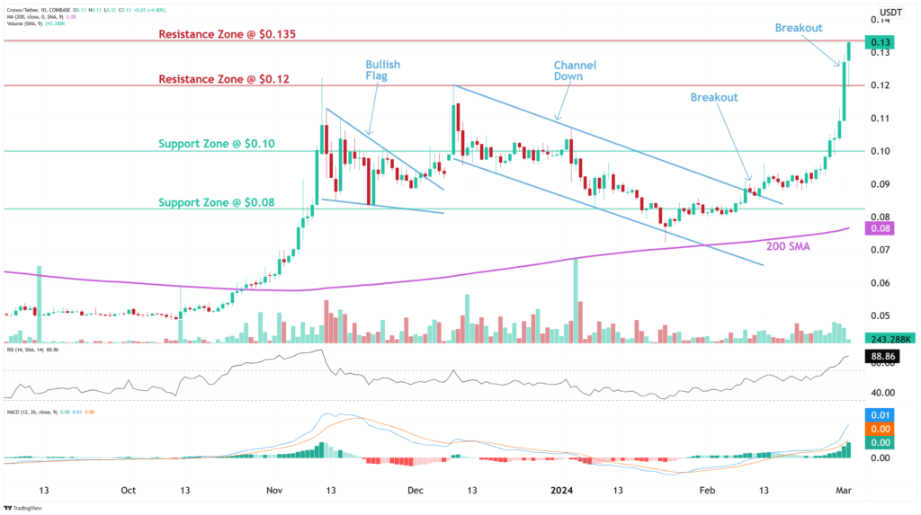 Crypto.com (CRO) Analysis | News | Description - altFINS