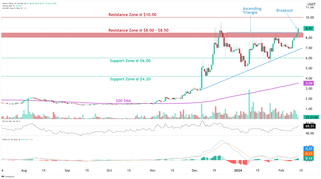 Helium (HNT) Analysis | News | Description - altFINS