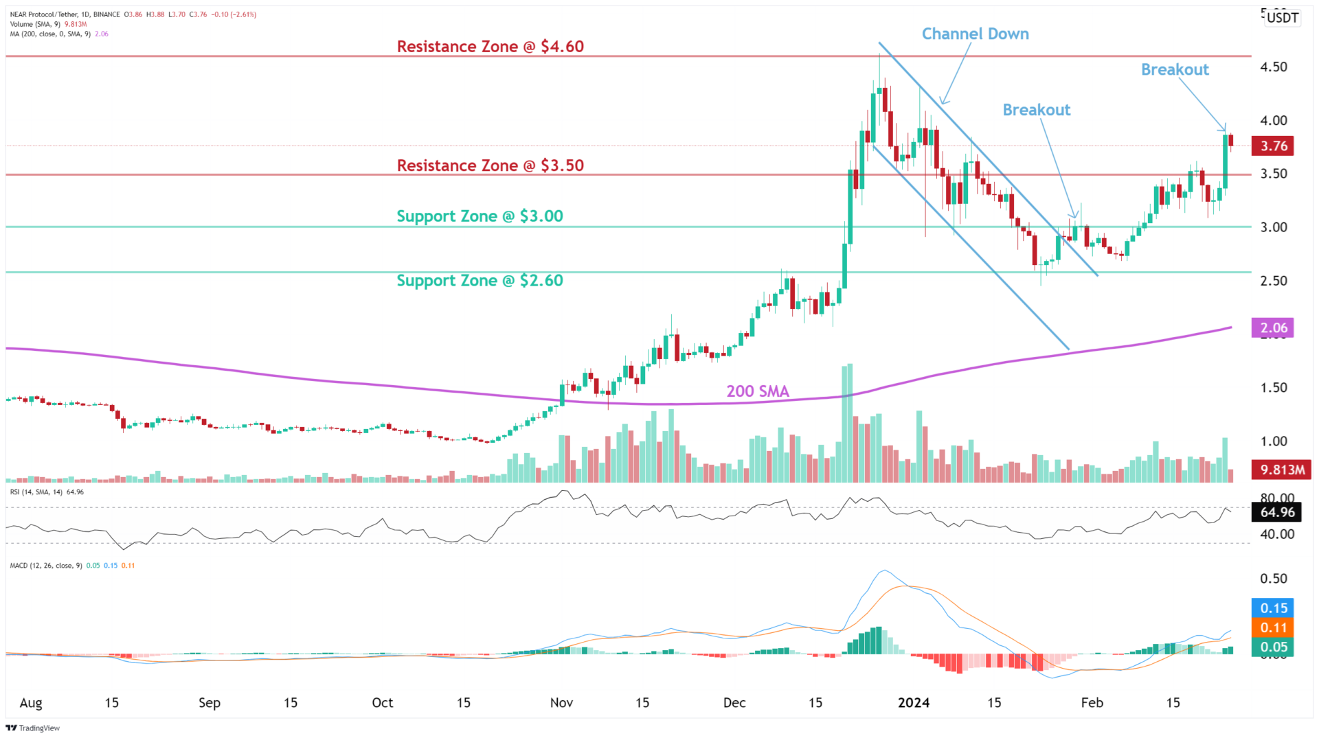 NEAR Protocol (NEAR) Analysis - altFINS
