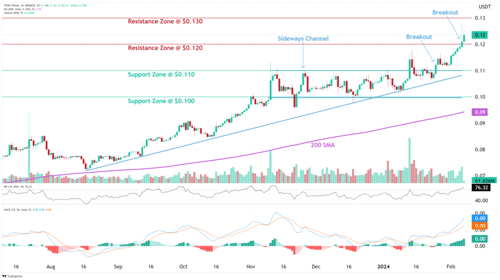 TRON (TRX) Analysis - altFINS