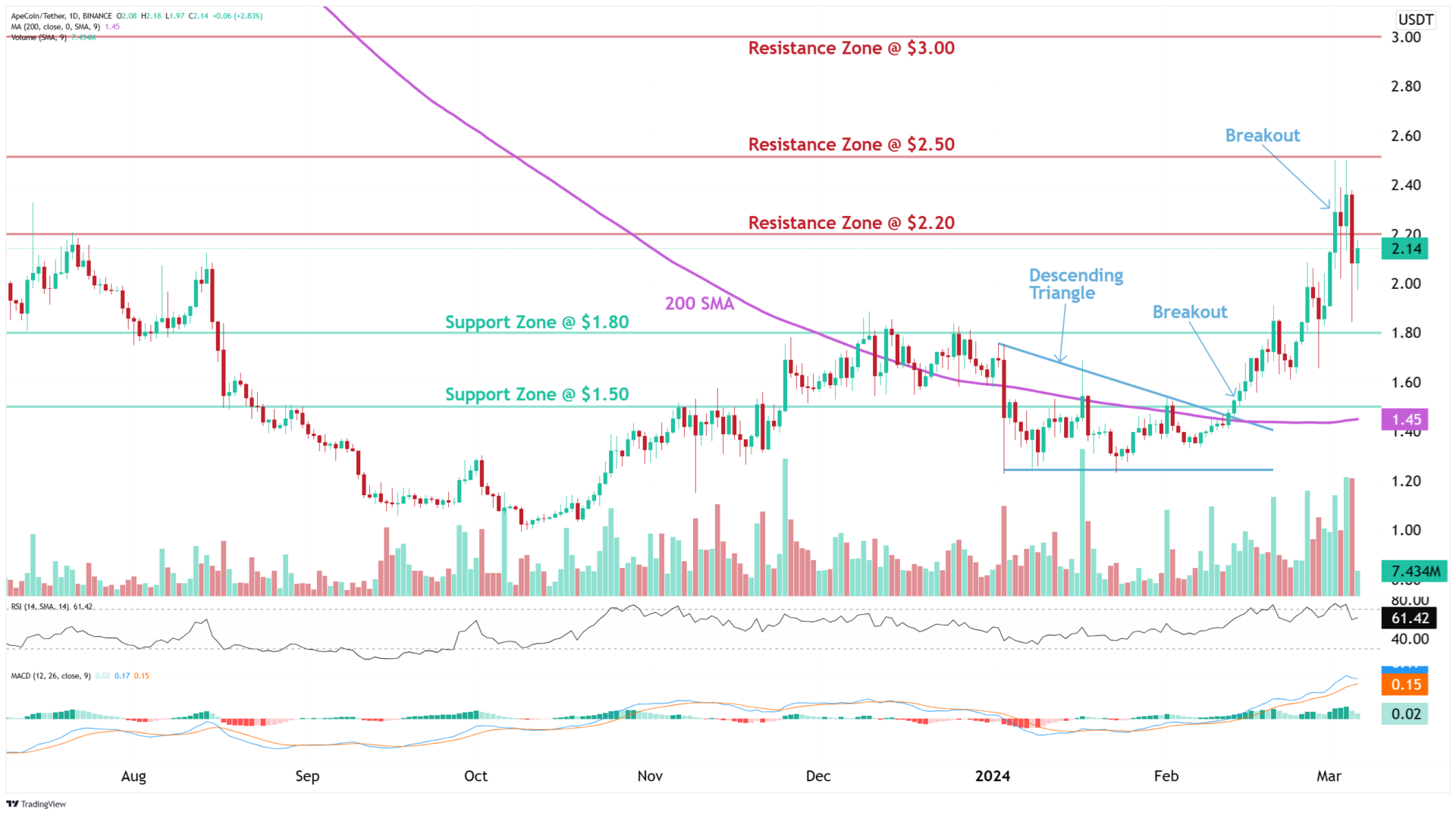 APE (APE) Analysis | Price | News | Description - altFINS
