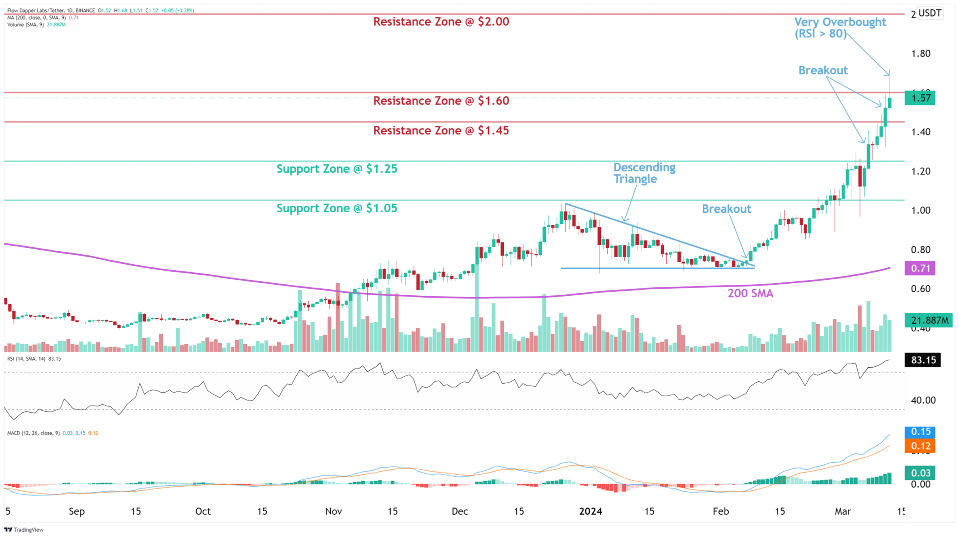 Dapper Labs Flow Analysis News Description Altfins