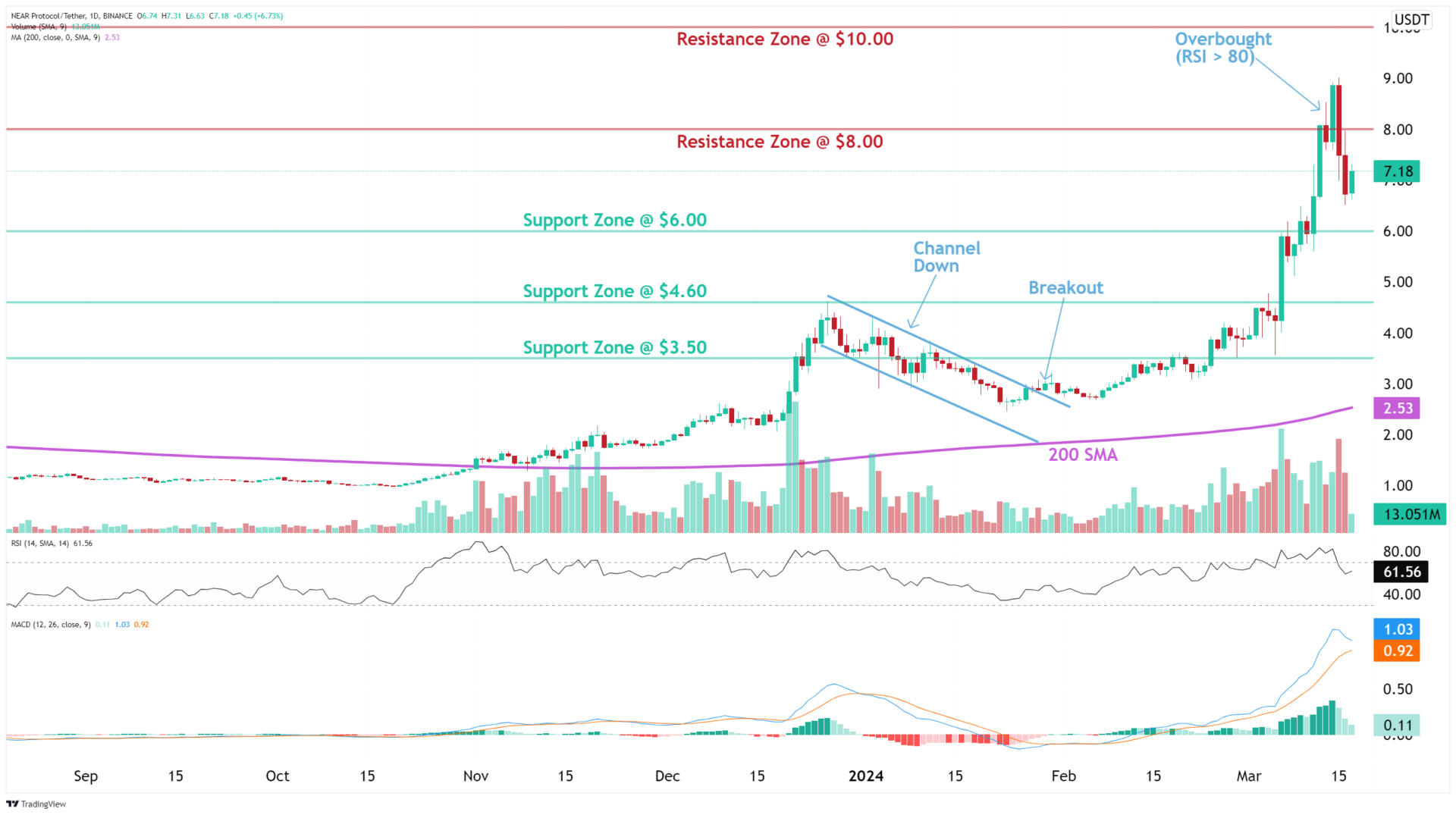 NEAR Protocol (NEAR) Analysis - altFINS