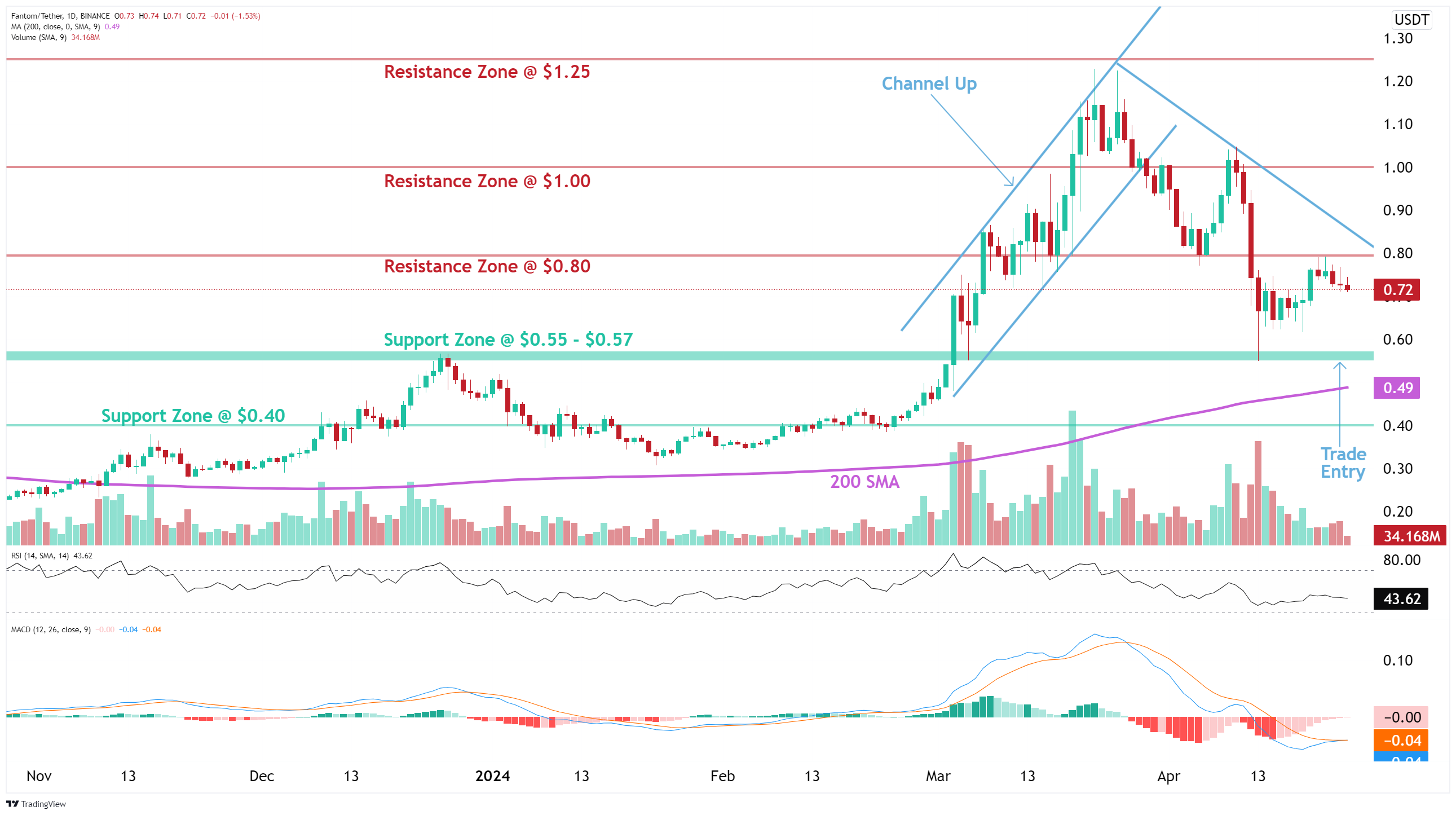 Fantom (FTM) Analysis | News | Description - altFINS