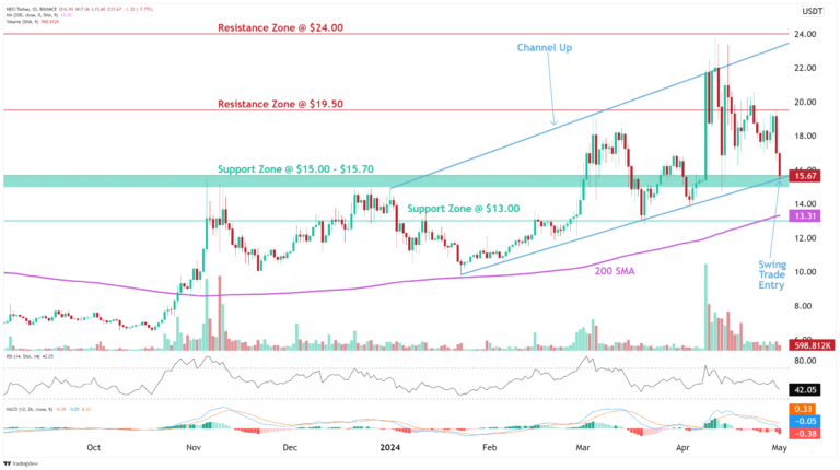NEO (NEO) Analysis | News | Description - altFINS