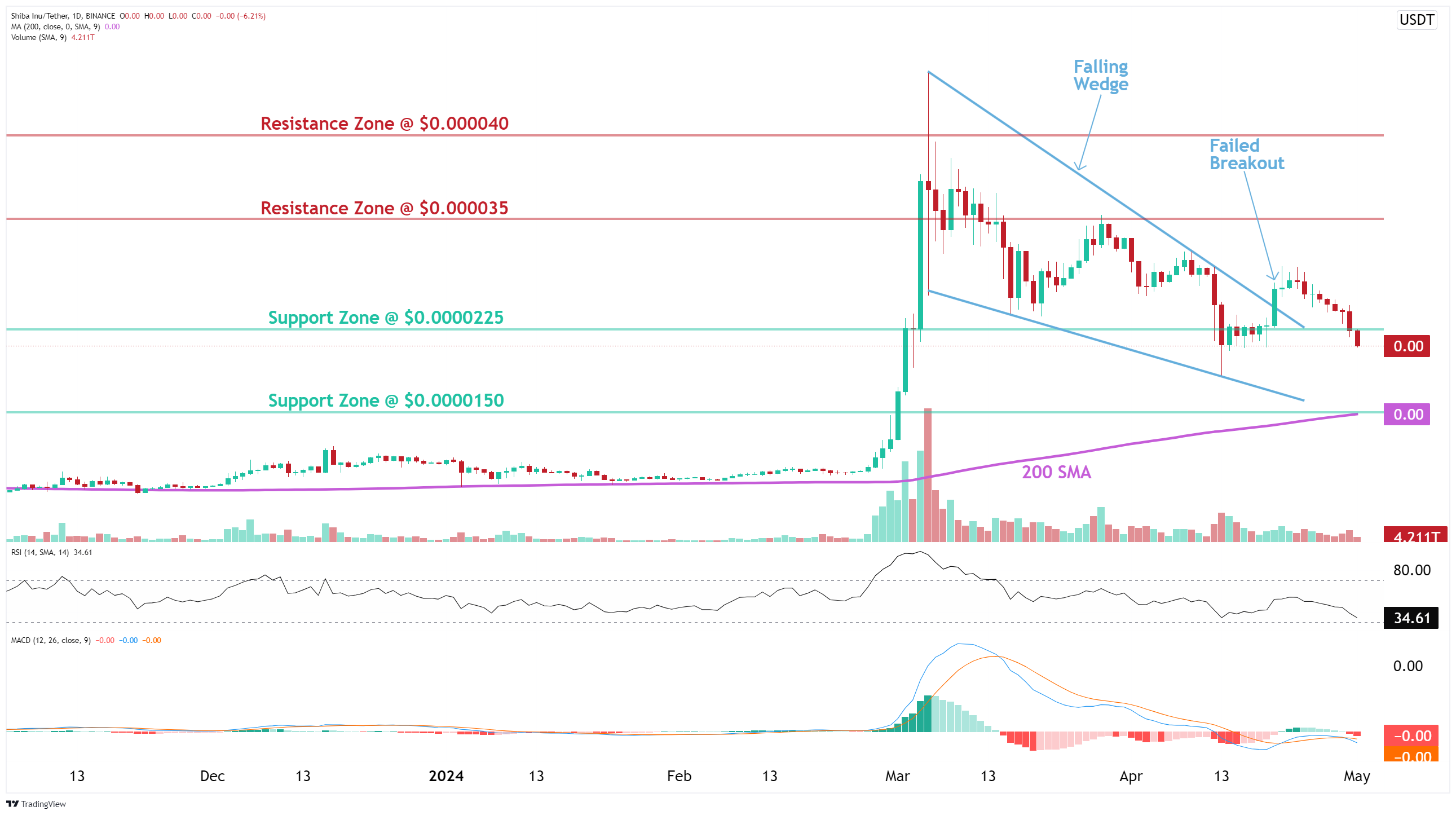 Shiba Inu (SHIB) Analysis | News | Description - altFINS