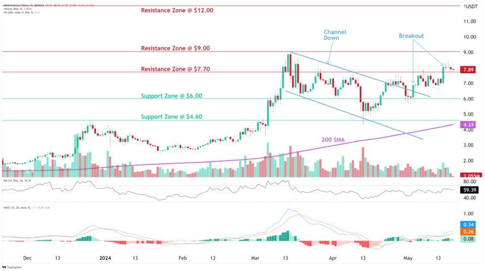 NEAR Protocol (NEAR) Analysis - altFINS