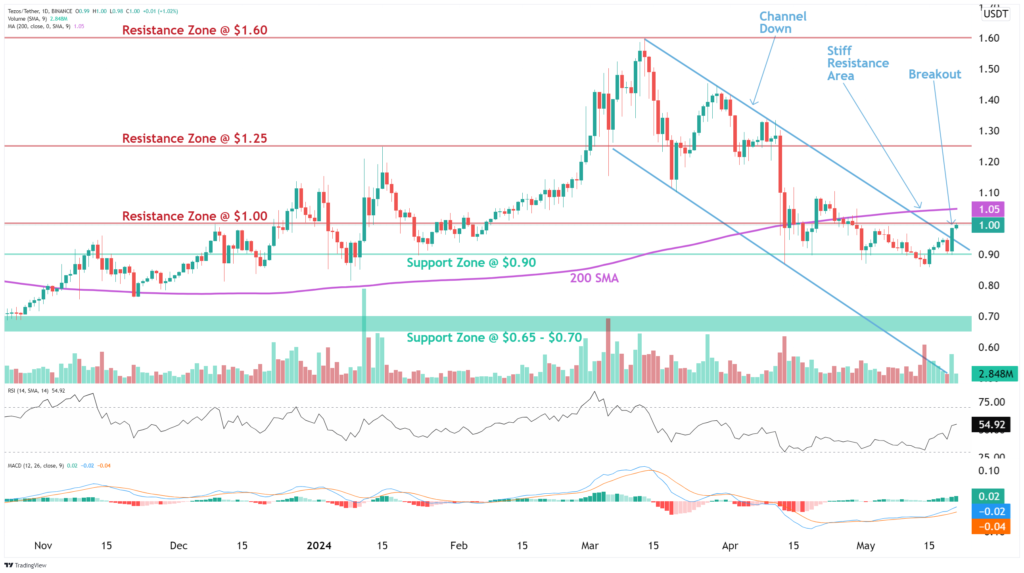 Tezos XTZ analysis | News | Description - altFINS
