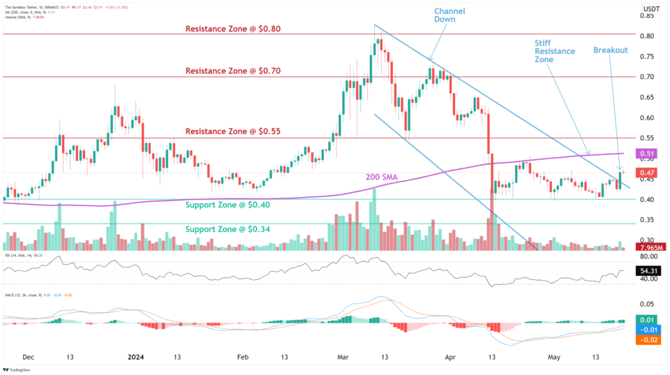 Sandbox (SAND) Analysis - altFINS