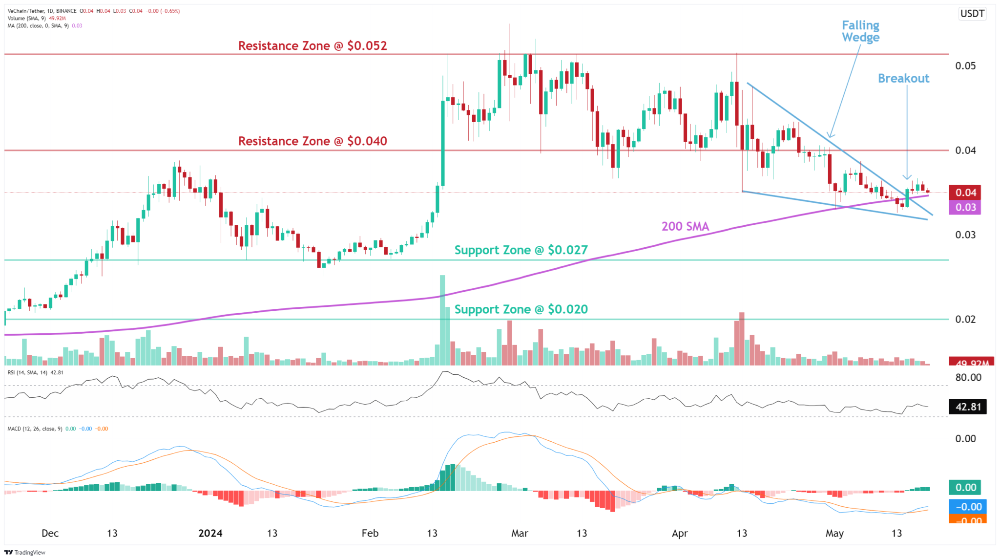 VeChain (VET) Analysis | News | Description - altFINS