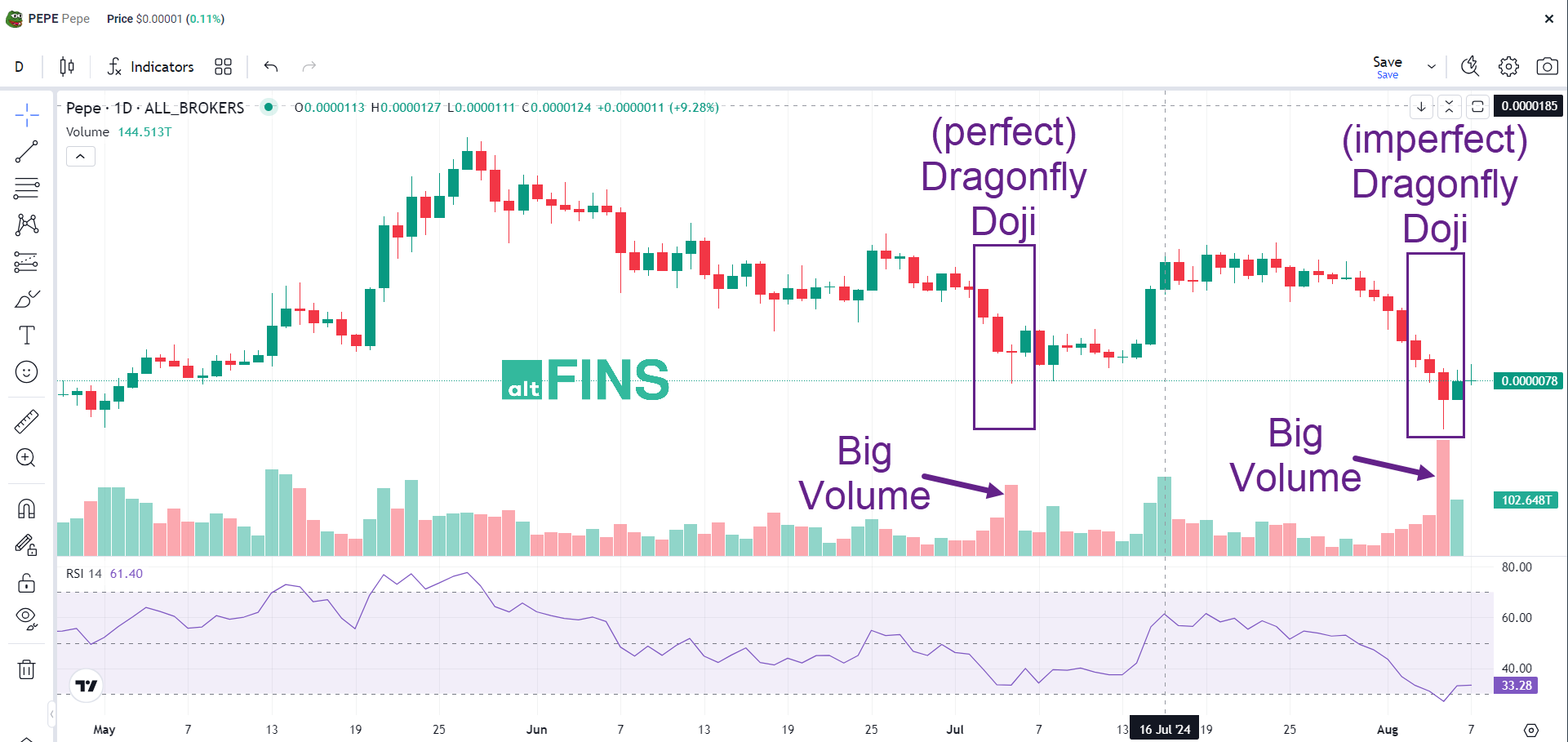 The Dragonfly Doji Candlestick Pattern - altFINS
