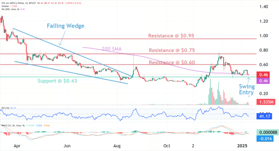 Polygon (POL) Analysis | News | Description - altFINS