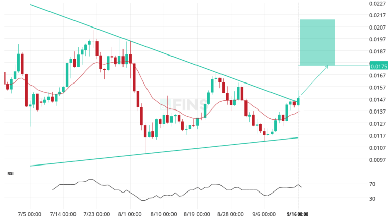 How To Trade Symmetrical Triangle Pattern? | Crypto Chart Pattern - altFINS