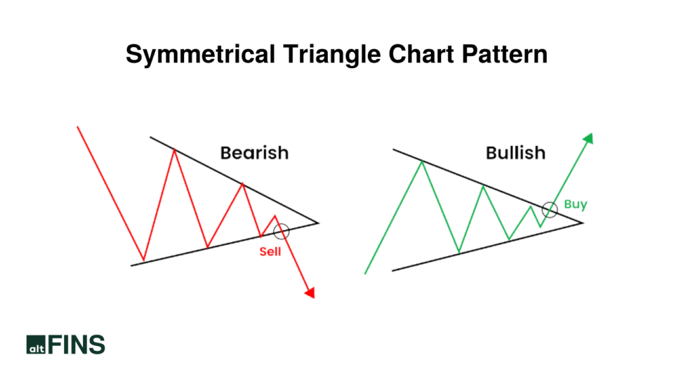 How To Trade Symmetrical Triangle Pattern? | Crypto Chart Pattern - altFINS