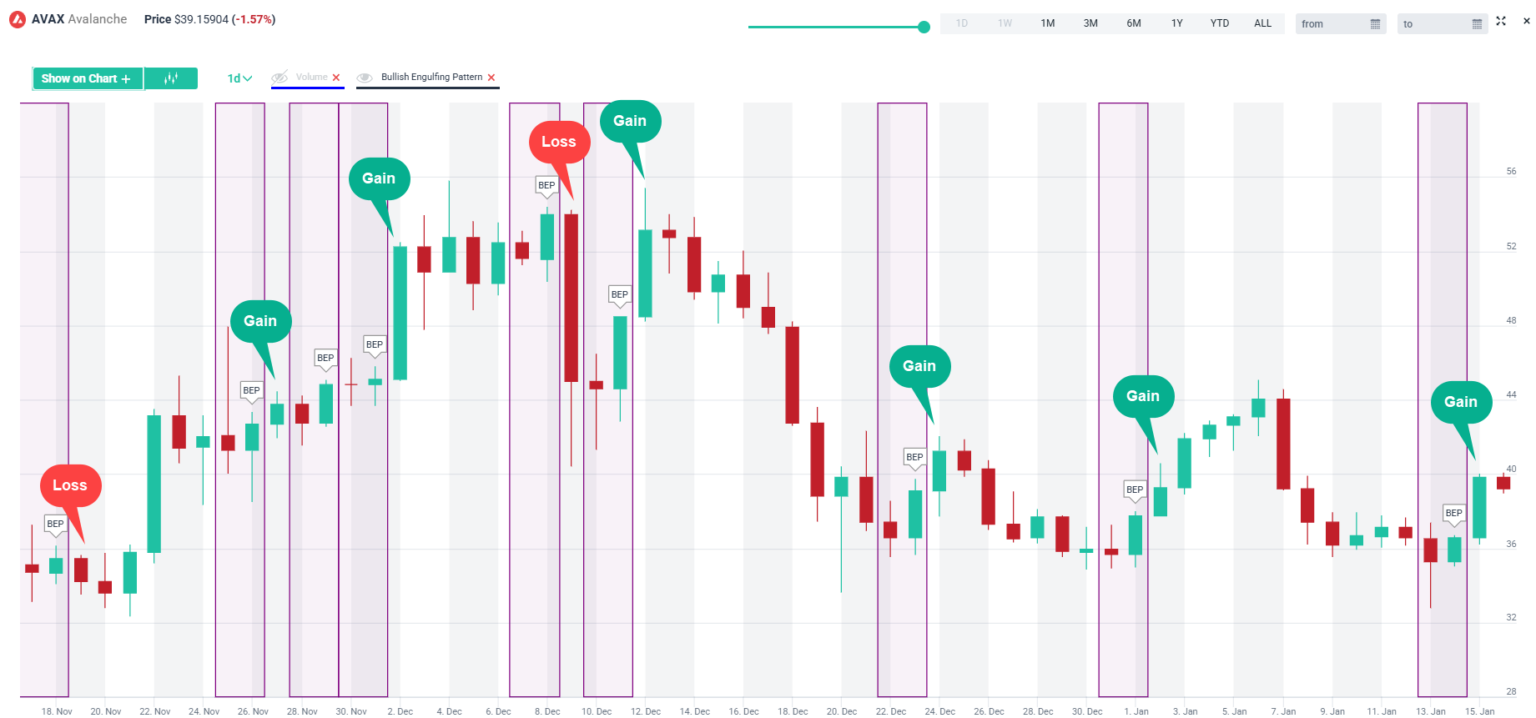 Bullish Engulfing Candlestick Pattern: A Comprehensive Guide - altFINS