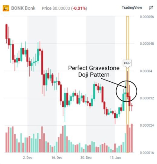 The Gravestone and Perfect Gravestone Doji Candlestick Patterns - altFINS
