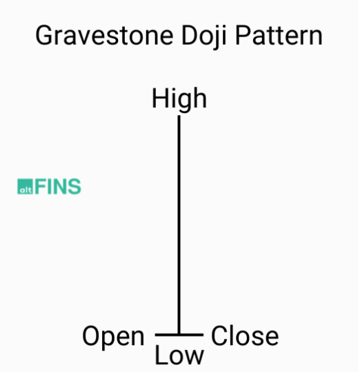 The Gravestone and Perfect Gravestone Doji Candlestick Patterns - altFINS