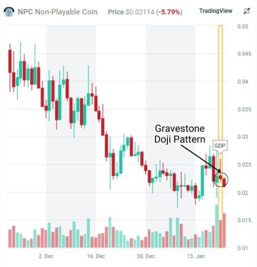 The Gravestone and Perfect Gravestone Doji Candlestick Patterns - altFINS