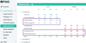 The Gravestone and Perfect Gravestone Doji Candlestick Patterns - altFINS
