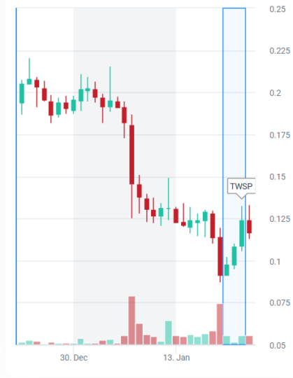 Three White Soldiers Candlestick Pattern: A Comprehensive Guide - altFINS