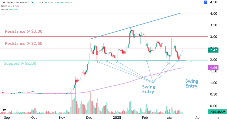 Swing Trading in Choppy Crypto Markets: XRP Trade Setup with 150% ...